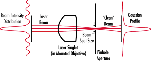 Understanding Spatial Filters | Edmund Optics